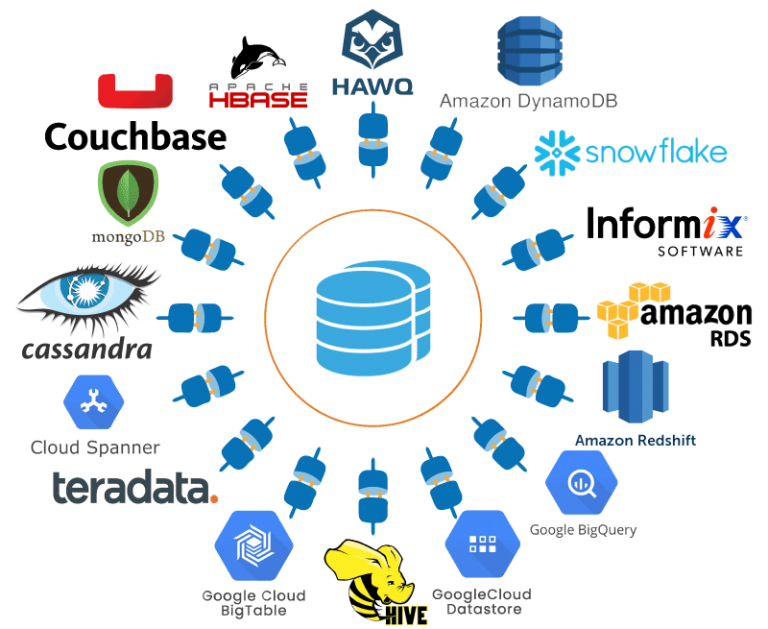 Connector Development | Built 3500+ Connectors | Sacumen