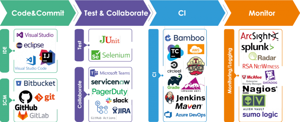 DevOps | Connector Development | Sacumen