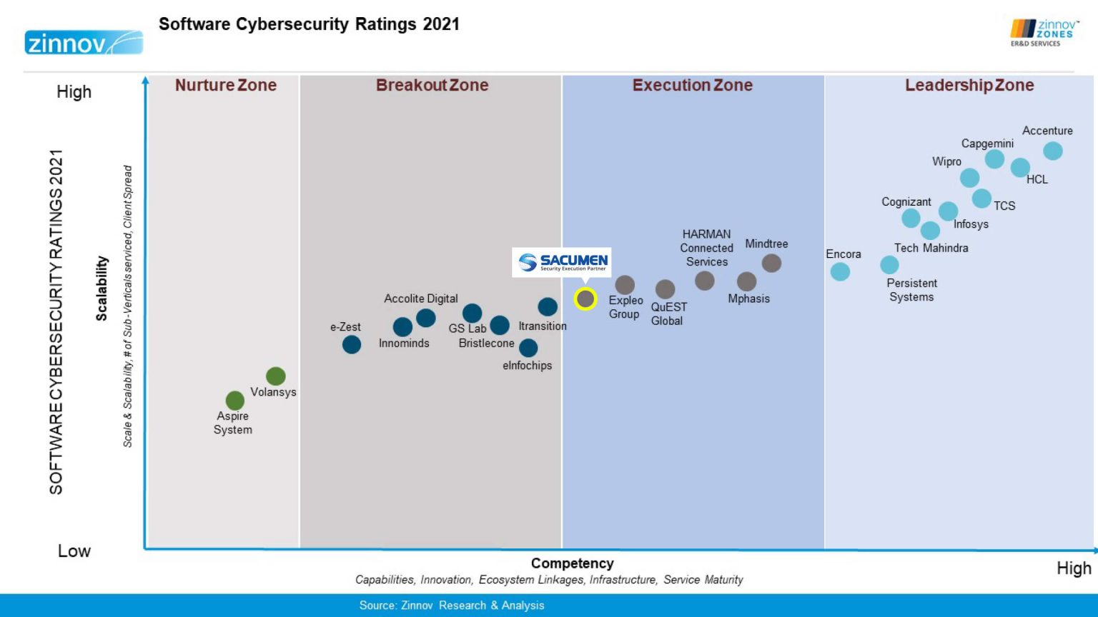 Zinnov Zones for Engineering R&D Services 2021 - Sacumen